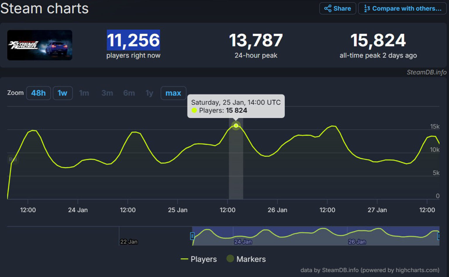Tokyo Xtreme Racer is off to a strong start on Steam | Traxion